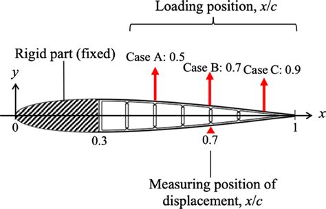 Aeroelastic Simulation And Experimental Validation Of A 3d Printed Passive Morphing Airfoil