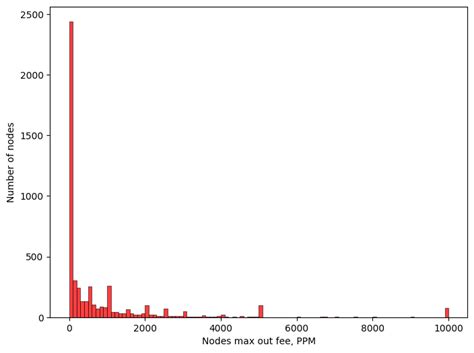 Mapping The Lightning Network Node Metrics And Fee Rates Stroom