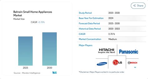 巴林小家电市场规模和份额分析 行业研究报告 增长趋势