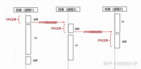 并发理论基础:并发问题产生的三大根源为什么会有并发问题 Csdn博客 并发理论基础:并发问题产生的三大根源为什么会有并发问题 Csdn博客