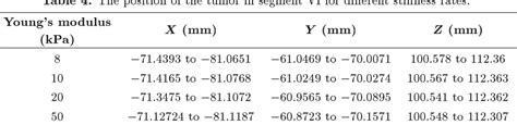 Table 4 From Developing A Deformable Model Of Liver Tumor During