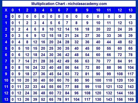 Multiplication Table Of 64