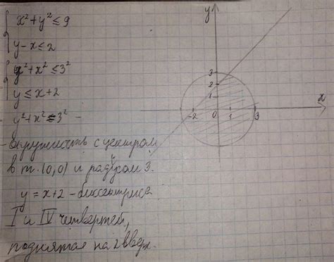 Изобразите на координатной плоскости множество решений системы неравенств X² у²⩽9 и у х⩽2
