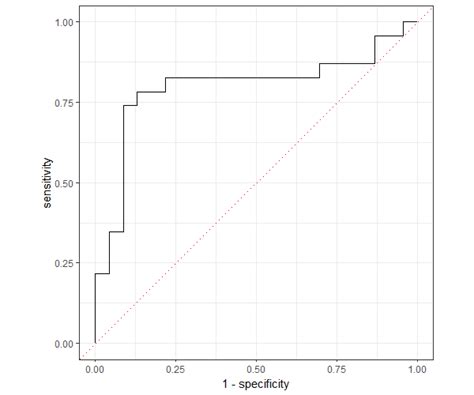 Binary Logistic Regression In R