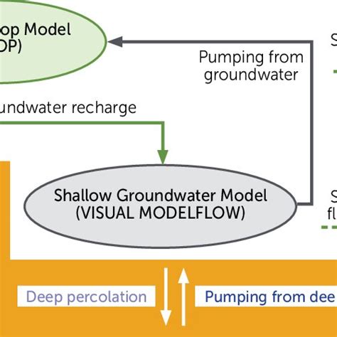 Schematic Of Integrated Numerical Modelling To Evaluate Conjunctive Use