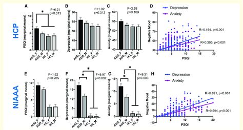 Sleep And Negative Mood Aud By Sex Effects On A And E Sleep B And Download Scientific