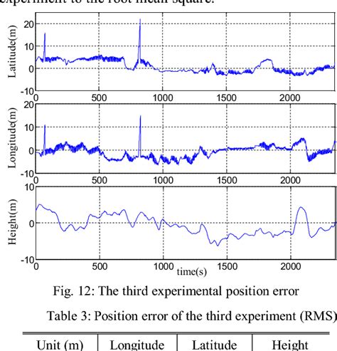 Figure 1 From Design And Implementation Of Integrated Navigation System Based On Dsp Semantic