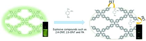Synthesis Of Tetraphenylethylene Based Conjugated Microporous Polymers For Detection Of