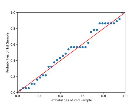 Statsmodelsgraphicsgofplotsqqplot Statsmodels 0140