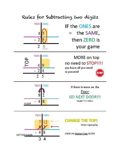 Subtracting Two Digit Rules Posterhandout By Camille Lopez Tpt