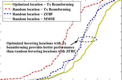 cdfs of sum capacity variation with uav bss hovering at optimized