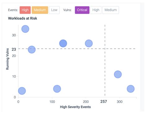 Prioritize Alerts And Findings With Sysdig Secure Sysdig