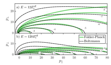Contour Plots Of The Quasi Steady State Runaway Electron Distribution