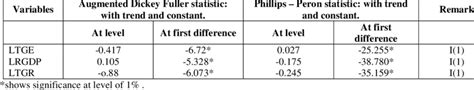 Adf And Pp Unit Root Test Results Download Table