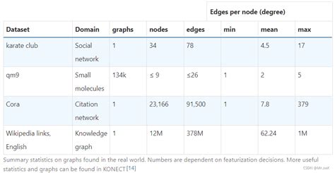 【李沐精读gnn论文总结】a gentle introduction to graph neural networks gnn论文精读 csdn博客