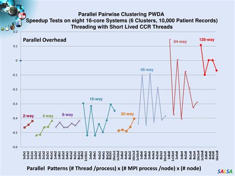 Ppt Large Scale Dna Sequence Analysis And Biomedical Computing Using Mapreduce Mpi And
