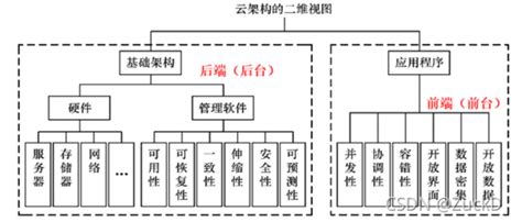 云计算（二）——云计算架构 Ptcgnaya 博客园