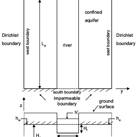 Definition Sketch Surface Water Groundwater Interaction In The Download Scientific Diagram