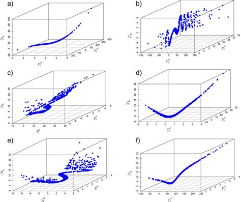 3d Scatter Plot Of Generated Nonlinear Data A í µí°² í µí± í µí± 1
