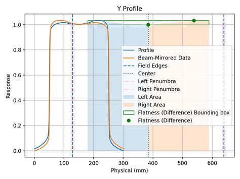 Field Profile Analysis Pylinac 3 37 0 Documentation