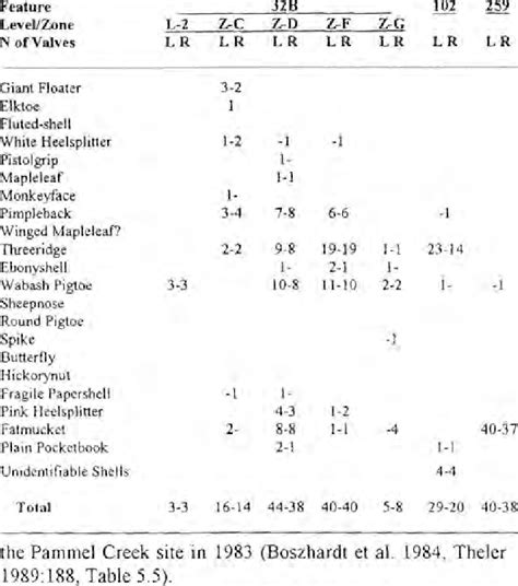 Distribution Of Freshwater Mussels Download Scientific Diagram