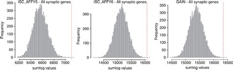 Empirical Distribution Under The Null Hypothesis Of No Association Download Scientific Diagram