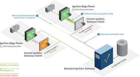 Data Collection And Hmi Software For Edge Of Network Ignition Edge