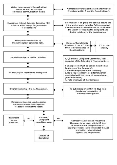 Disciplinary Action Process Flow Chart A Visual Reference Of Charts Chart Master