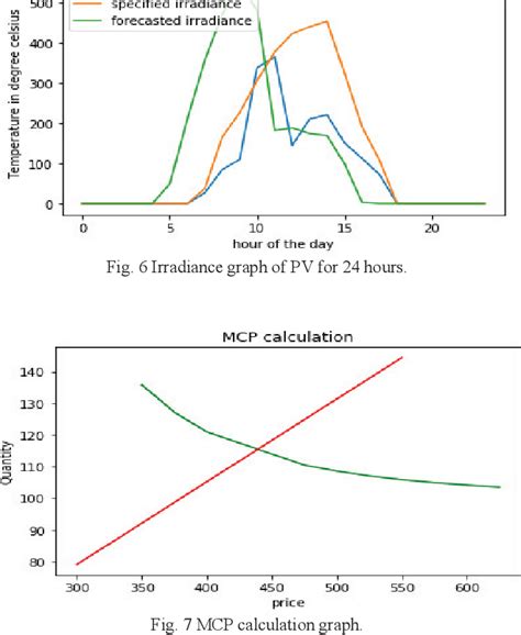 Figure 6 From Blockchain Based Transactive Energy Market Using Peer To