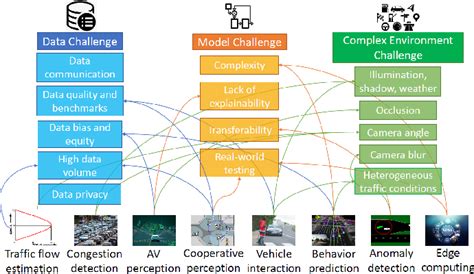 Deep Learning Based Computer Vision Methods For Complex Traffic