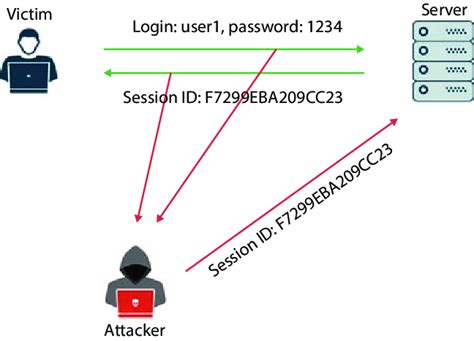 6 A Sample Session Hijacking Download Scientific Diagram