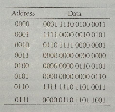solved the following table represents a small memory refer