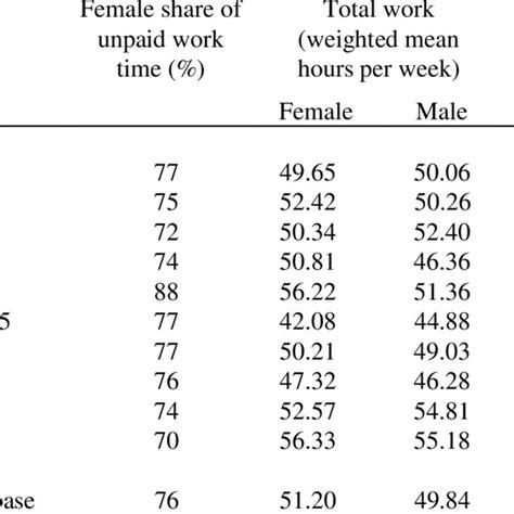 Total Work Burden Based On Primary Activity Only By Sex Download Table