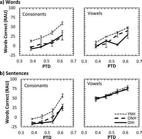 Performance Of The Three Listener Groups Across The Ptd For A Download Scientific Diagram