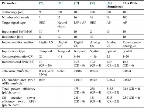 Table 1 From A Time Domain Analog Spatial Compressed Sensing Encoder