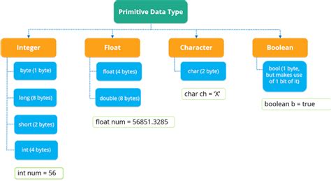 Examples Of Primitive Data Types In Java Int Long Boolean Float Double Byte Char And