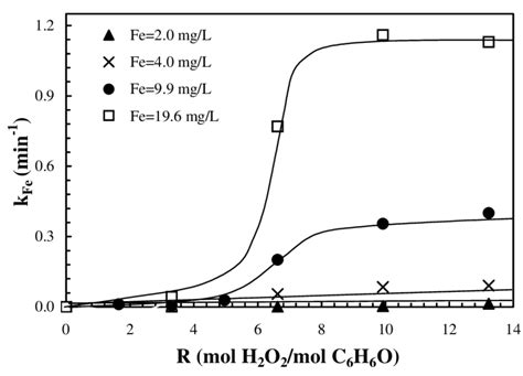Effect Of Oxidant To Phenol Molar Ratio On The Kinetic Constant Of