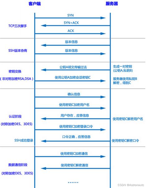 通过ssh建立两台主机的远程连接实现免密登陆主机与虚拟机ssh公钥免密登录 Csdn博客