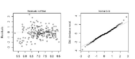 Diagnostic Plots Residuals Vs Fitted Values And Cumulative Normalized