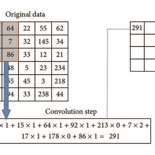An Example Of Convolution Calculation Download Scientific Diagram