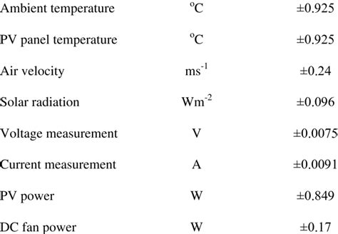 Uncertainty Analysis Of Measured Values Parameters Unit Result Download Scientific Diagram
