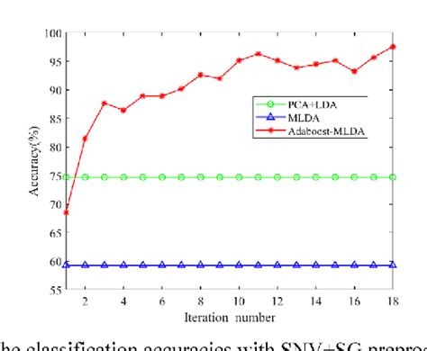 Figure 6 From High Accuracy Classification And Origin Traceability Of