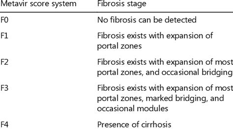 The Metavir Score System And Fibrosis Stage Download Table