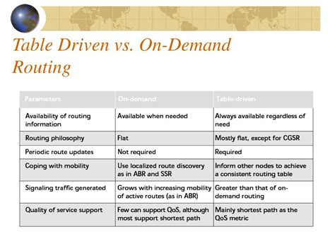 Ppt Ad Hoc And Sensor Networks Routing Powerpoint Presentation Free Download Id 423098