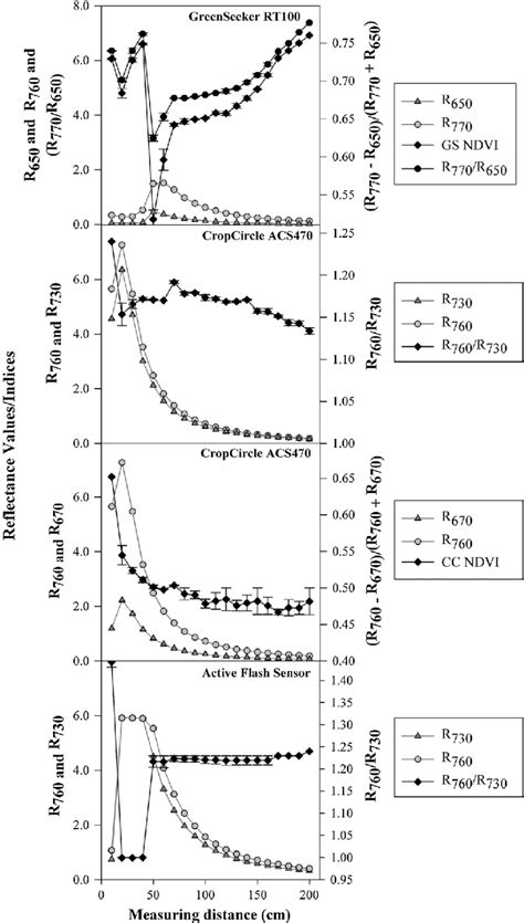 Sensor Output Values Indices And Wavelengths Of Three Active Sensors Download Scientific