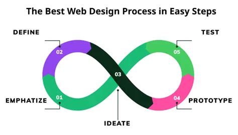The Best Web Design Process In Easy Steps