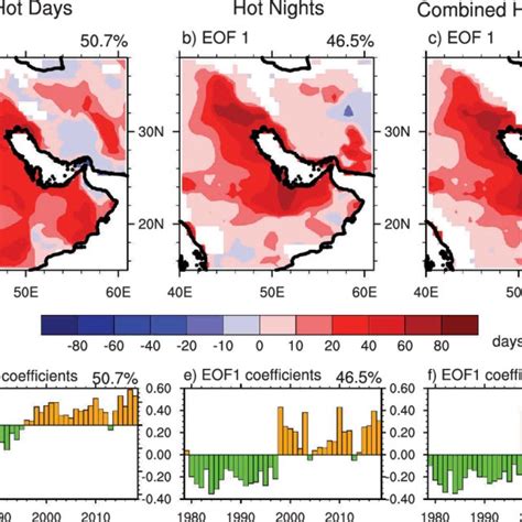 Spatial Patterns And Time Coefficients Of The First Eof Mode Of Hot