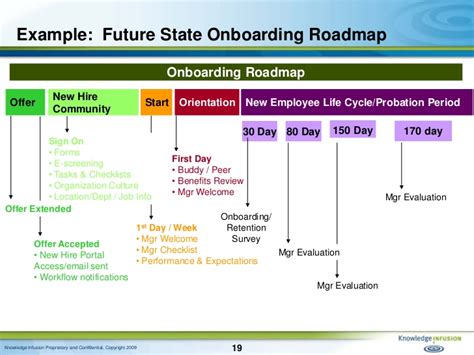 Onboarding Powerpoint Examples