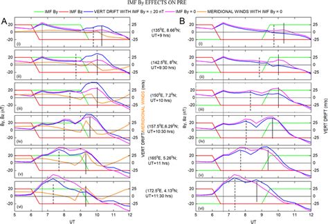 Evening Pre‐reversal Enhancement Pre For All Three Experiments Download Scientific Diagram