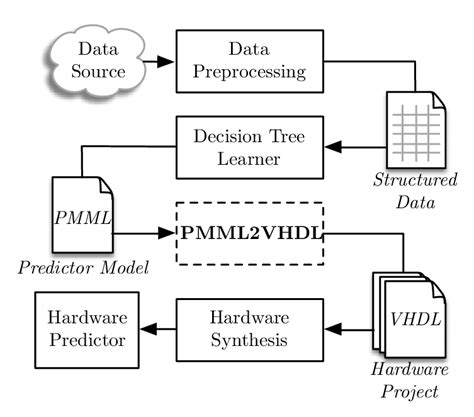 Automatic Process Flow For Implementing A Hardware Predictor Download Scientific Diagram